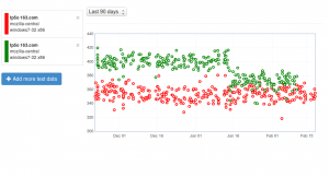 Measuring e10s vs. non-e10s performance with Perfherder
